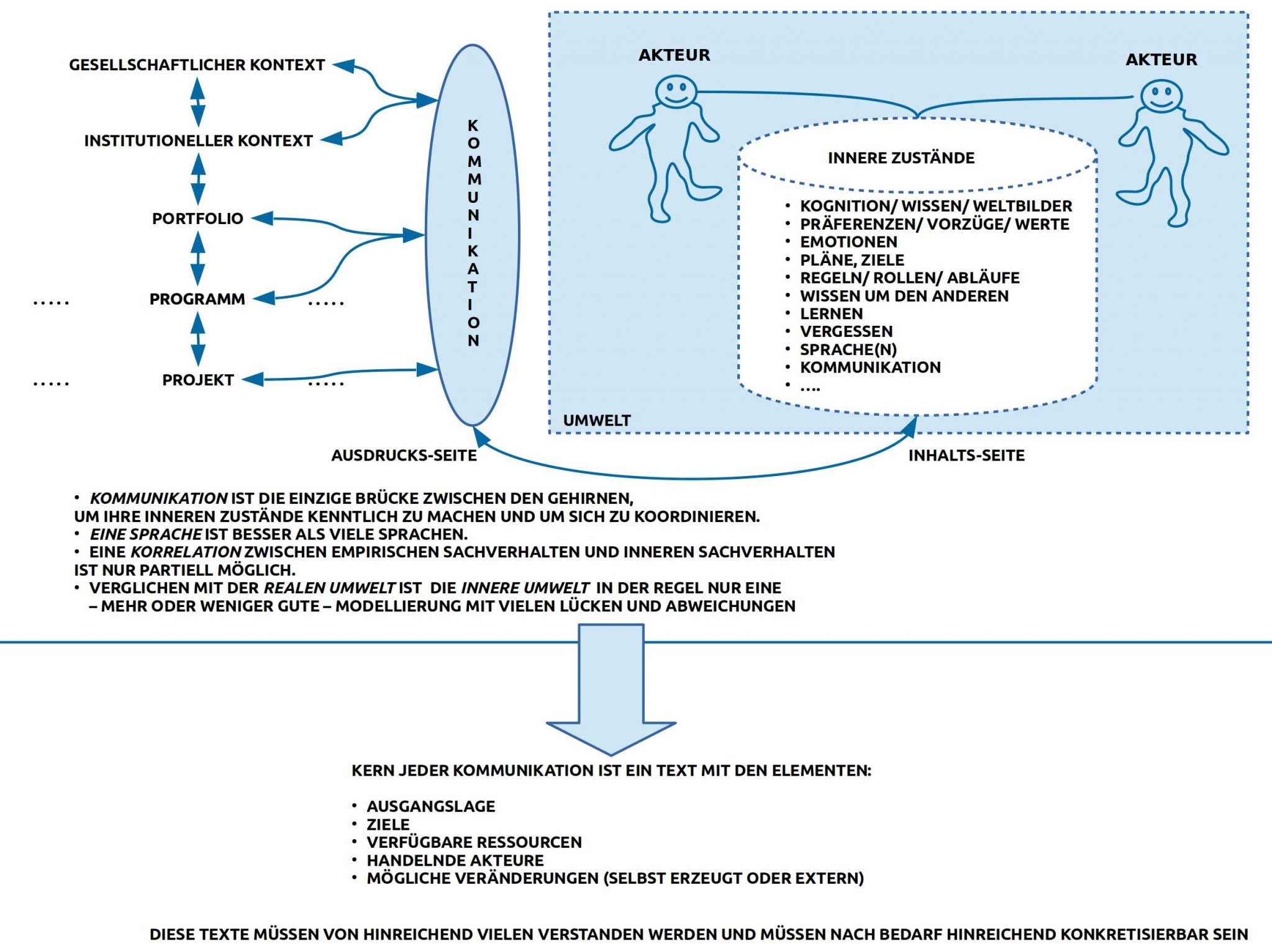 DAS OKSIMO PARADIGMA und ein MINIMAL-MODELL DES PROJEKTMANAGEMENT ...