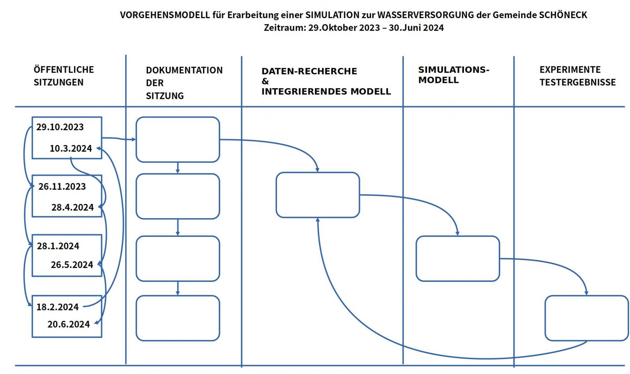 Vorgehensmodell | Citizen Science 2.0/ Demokratie 2.0